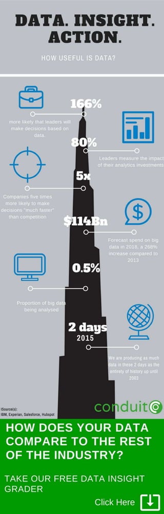 Data. Insight. Action. Infographics. Where are companies going wrong ...