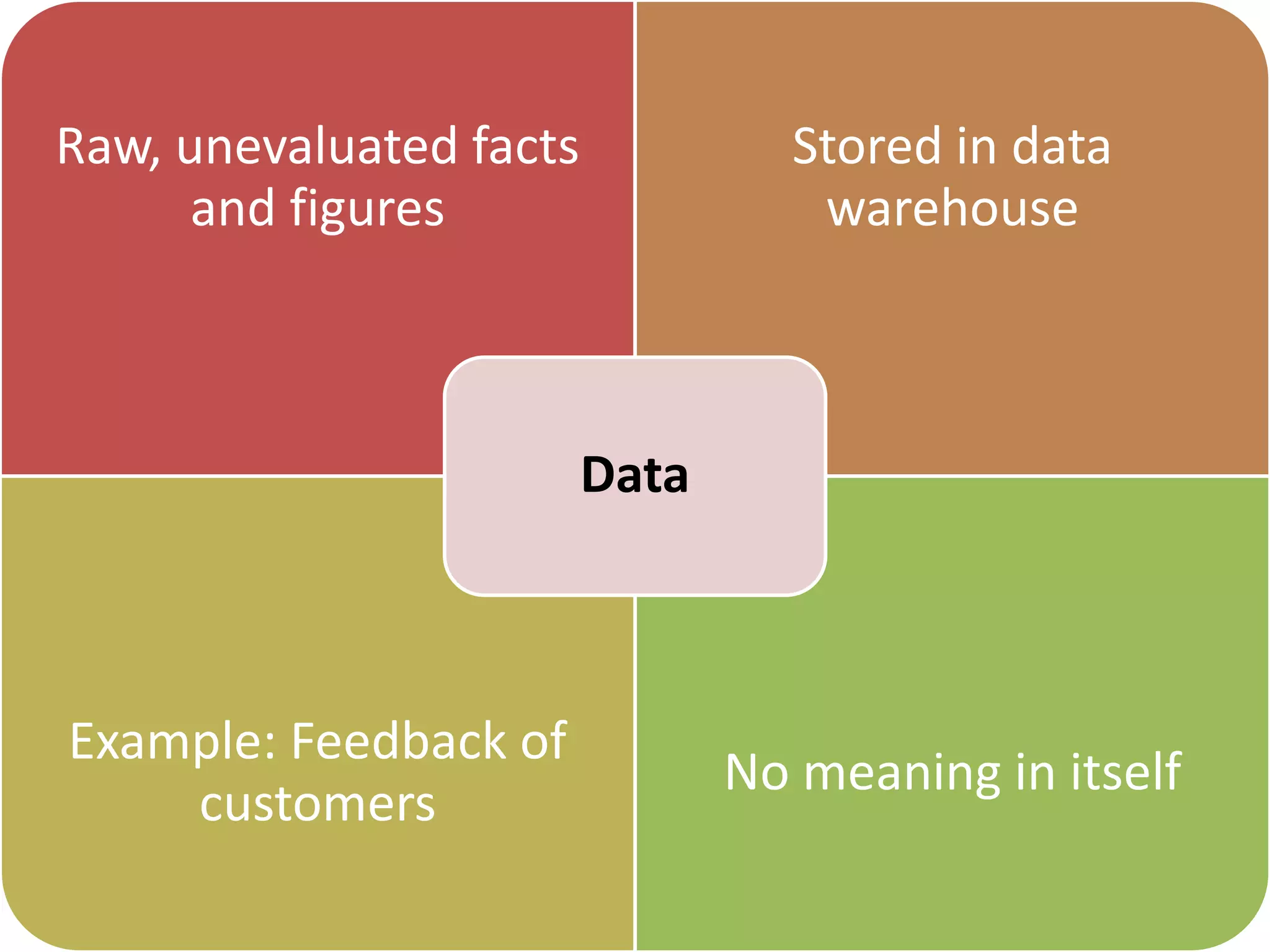 Understanding the difference between Data, information and knowledge | PPT