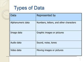 Data, information & its attributes uwsb | PPTX