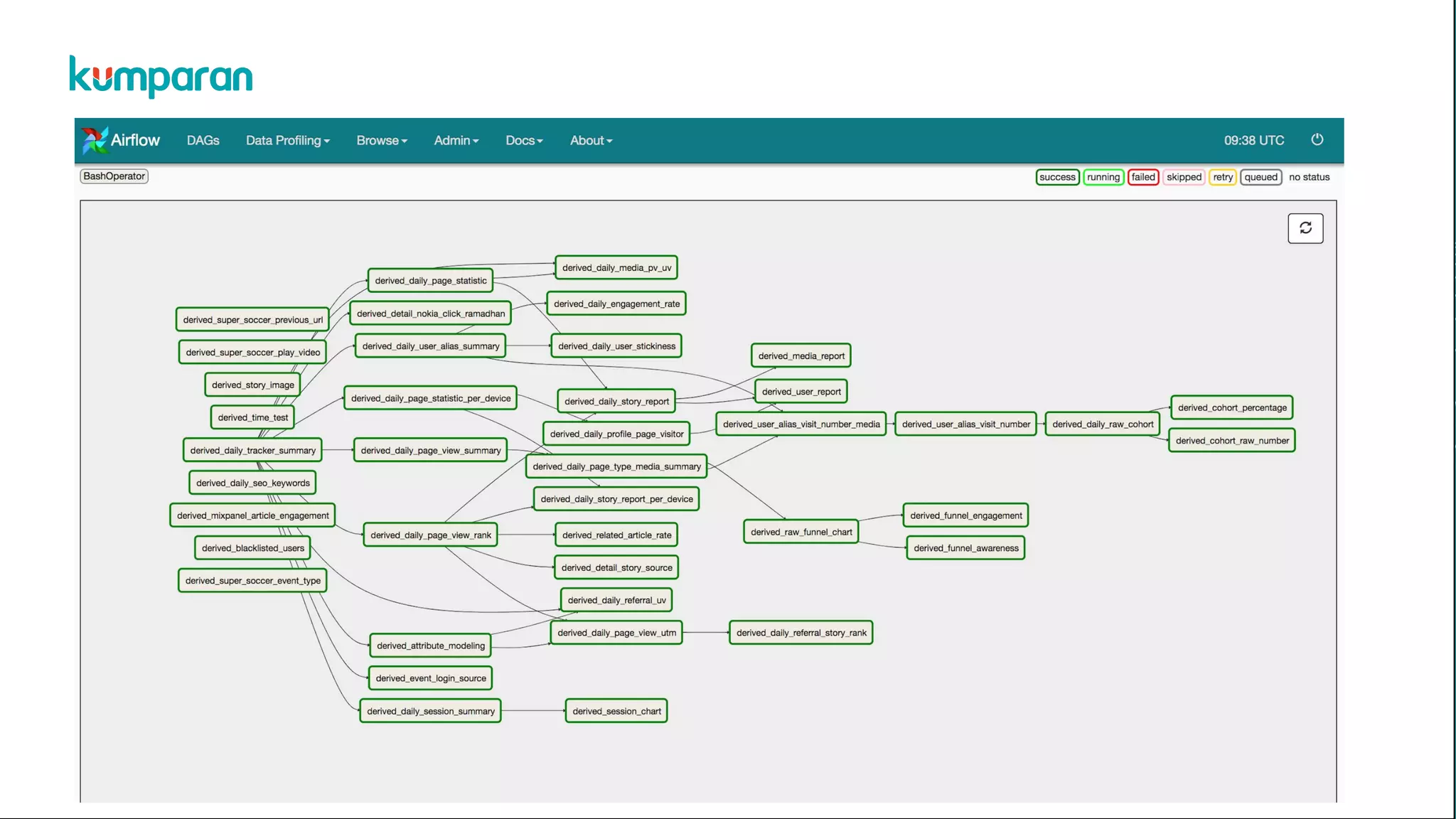 Data Infrastructure in Kumparan | PDF