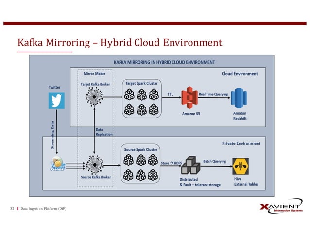 Real time data ingestion and Hybrid Cloud | PPT