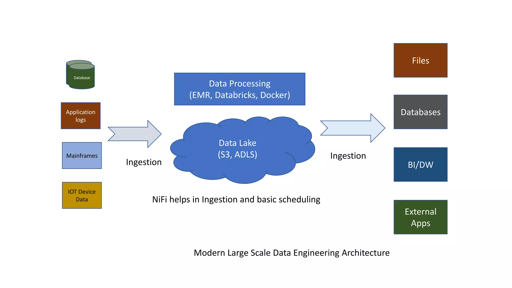 Data ingestion using NiFi - Quick Overview | PPTX