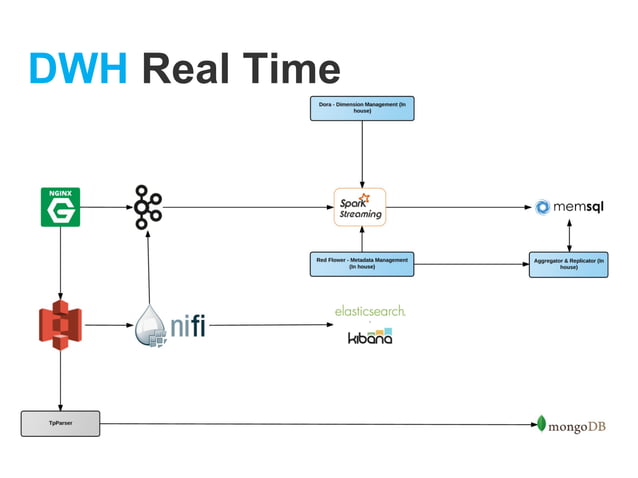 Data Ingestion And Distribution With Apache Nifi Ppt