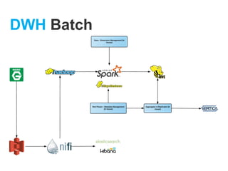 Data ingestion and distribution with apache NiFi | PPT