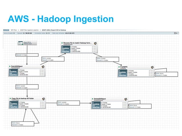 Data Ingestion And Distribution With Apache Nifi Ppt