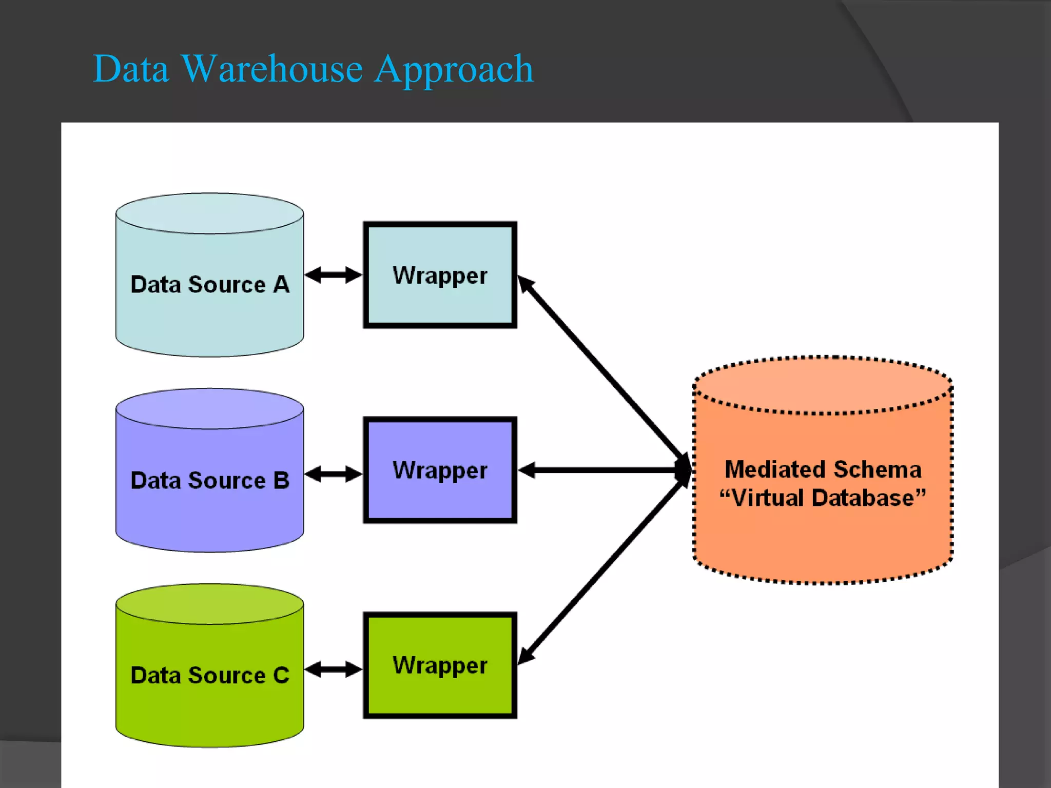 Data integration | PPTX