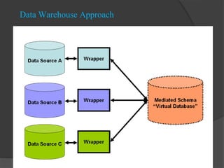 Data integration | PPTX