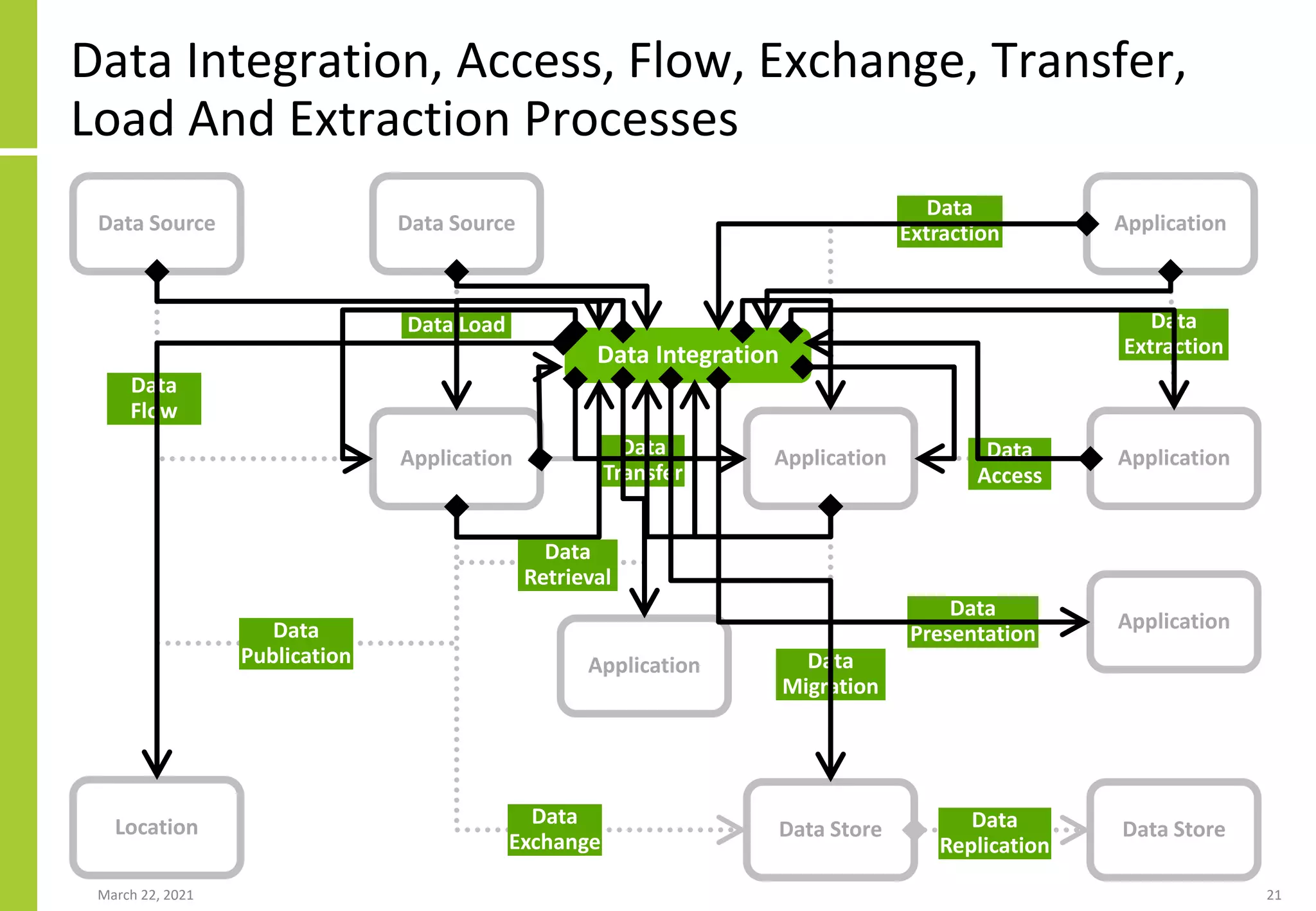 Data Integration, Access, Flow, Exchange, Transfer, Load And Extract ...