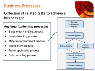 Data integration and Business Processes | PDF | Cloud Computing | Internet