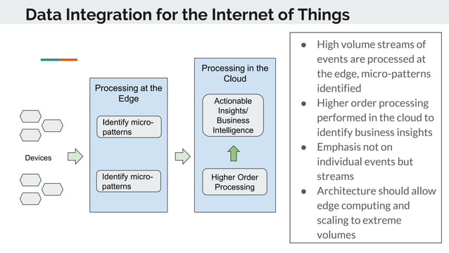 Data Integration Architecture for Real-time data and IoT | PPT