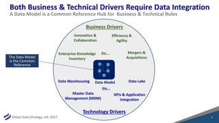 Data Modeling & Data Integration | PPT