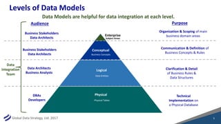 Data Modeling & Data Integration | PPT