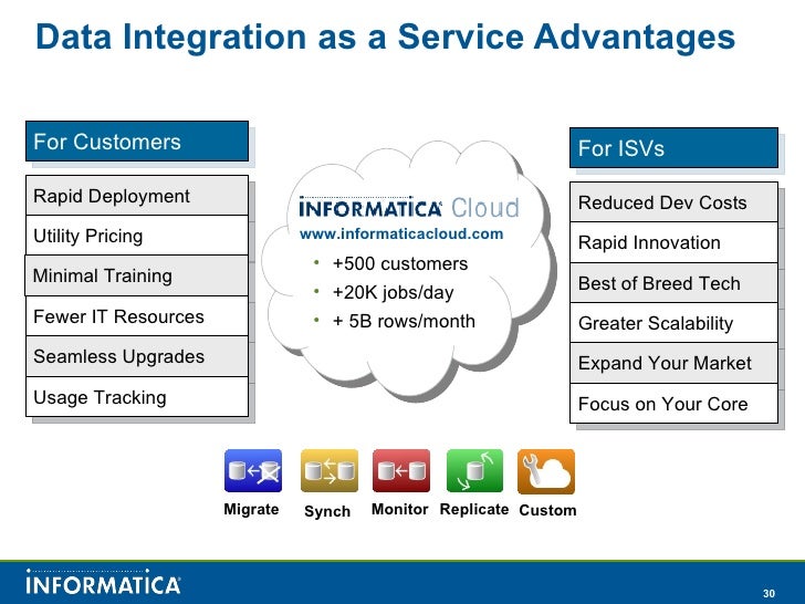 Cloud Data Integration Best Practices