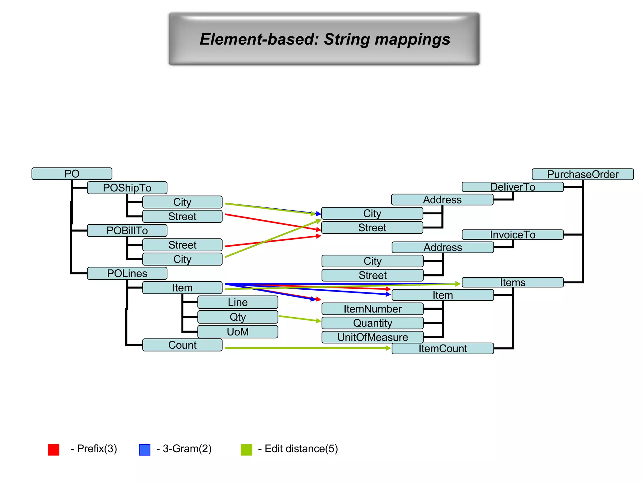 Data Integration Ontology Mapping | PPT