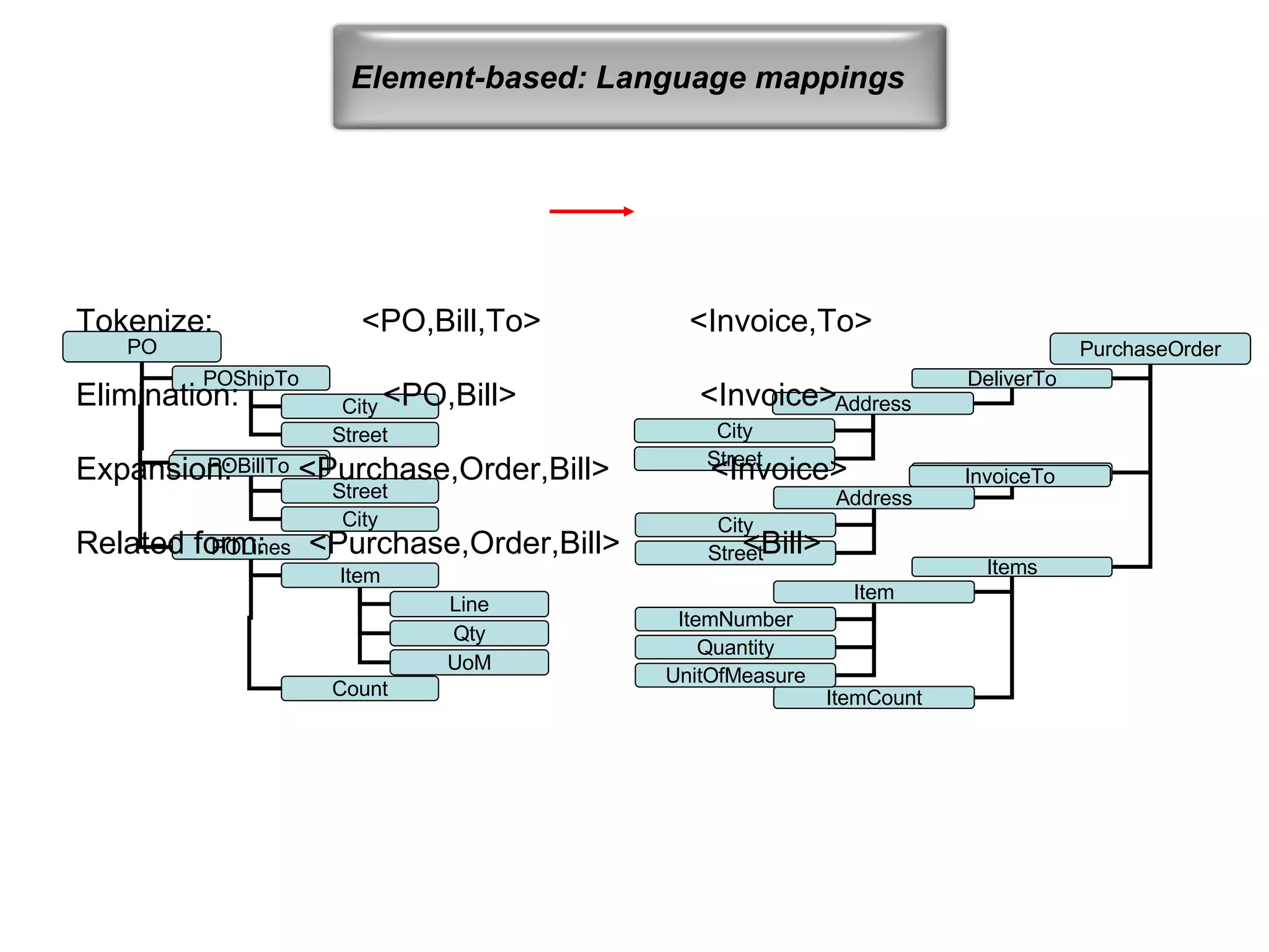 Data Integration Ontology Mapping | PPT