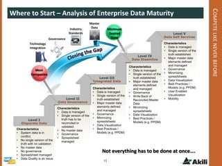 Akili Data Integration using PPDM | PPTX | Databases | Computer Software and Applications