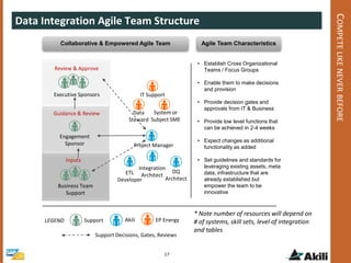 Akili Data Integration using PPDM | PPTX | Databases | Computer Software and Applications
