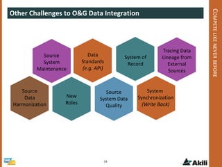 Akili Data Integration using PPDM | PPTX | Databases | Computer Software and Applications