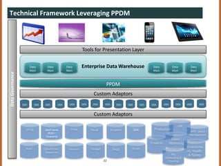 Akili Data Integration using PPDM | PPTX | Databases | Computer Software and Applications