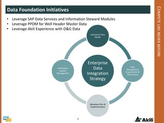 Akili Data Integration using PPDM | PPTX | Databases | Computer Software and Applications
