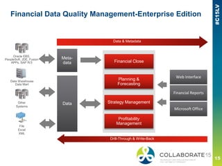 Data Integration with Hyperion and Why this is Important | PPT