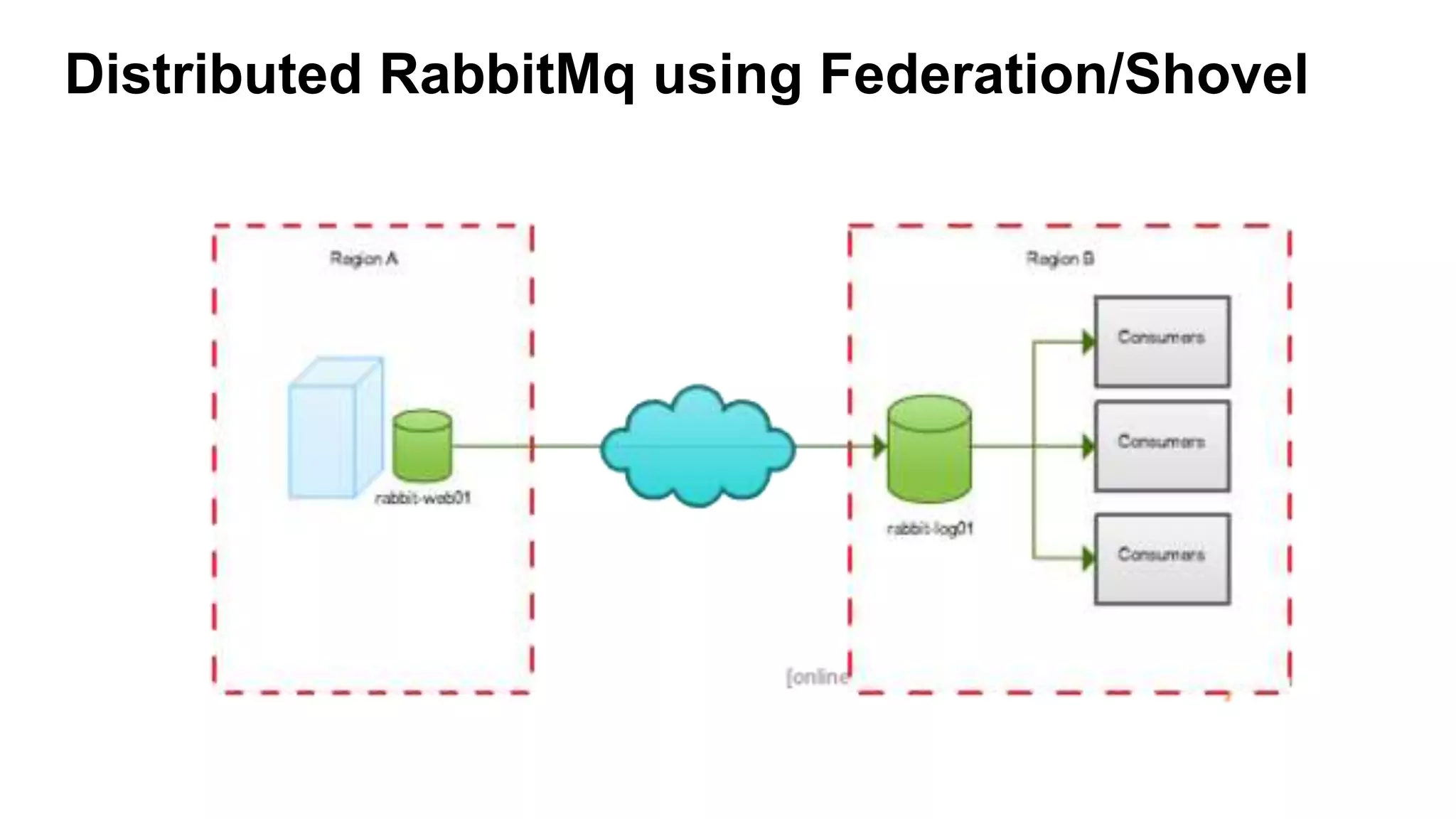 Data integration with rabbit mq and celery | PPT