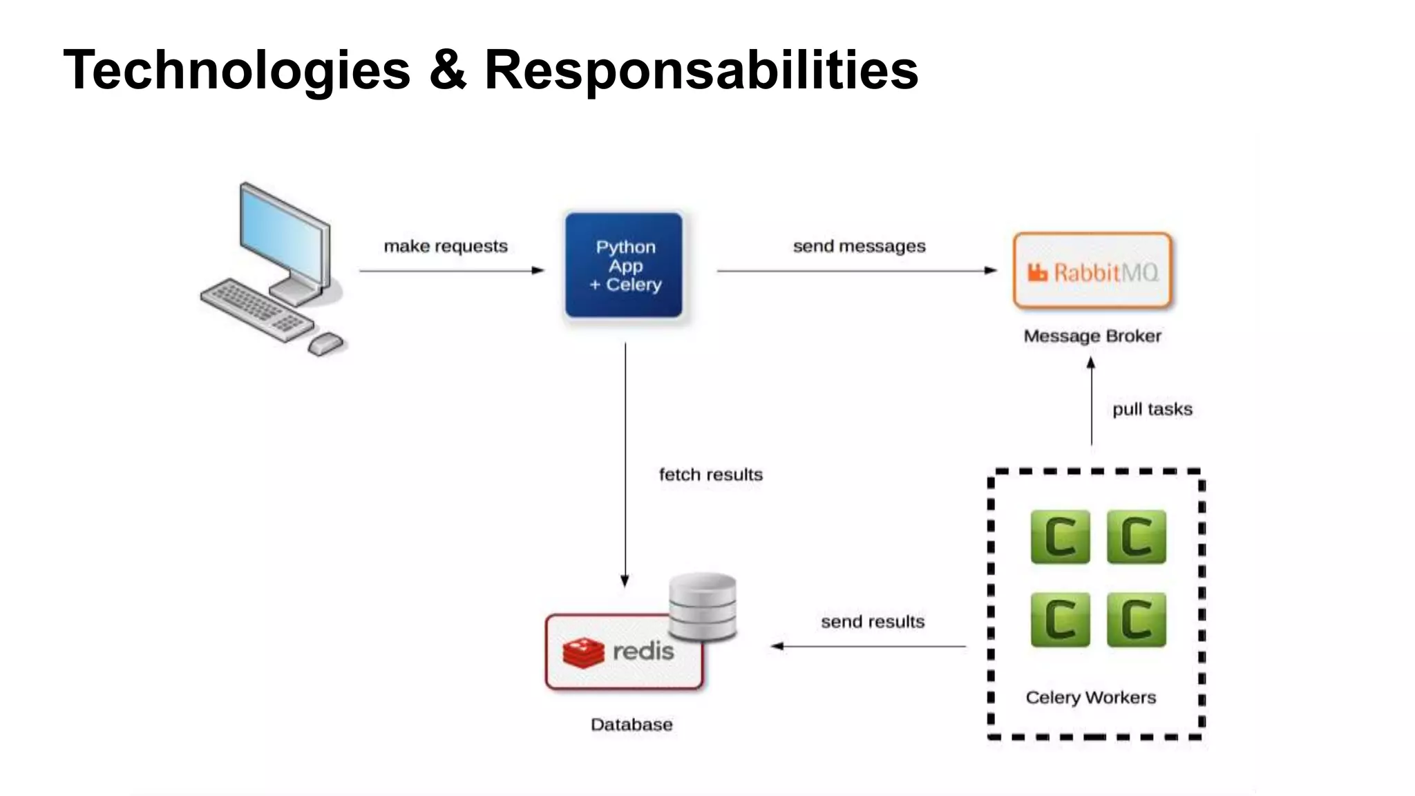 Data integration with rabbit mq and celery | PPT | Free Download