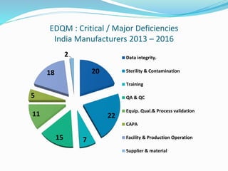 Data Integrity | PPTX