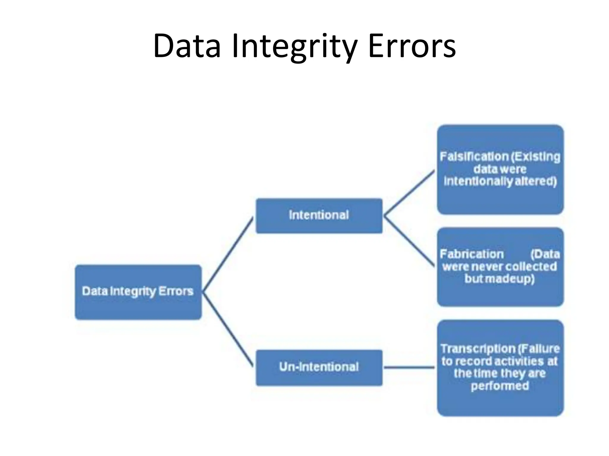 Data Integrity : A Basic Concept of data recording and analysis | PPT