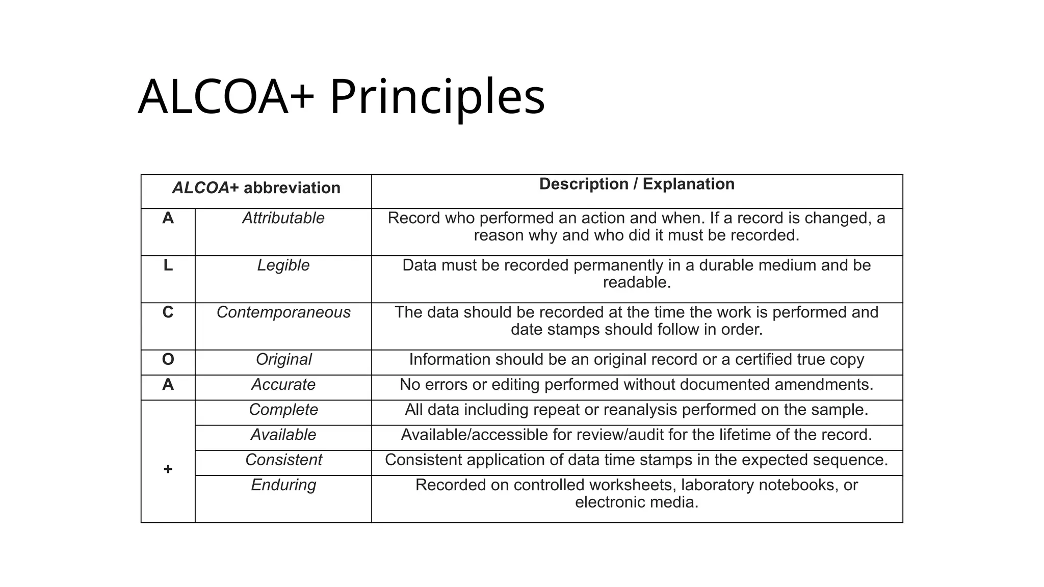 Notes on Data Integrity and AlCOA + Principles | PPT