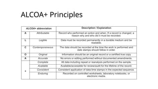 Notes on Data Integrity and AlCOA + Principles | PPT