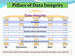 Data integrity - Regulatory Perspective and Challenges: | PPT