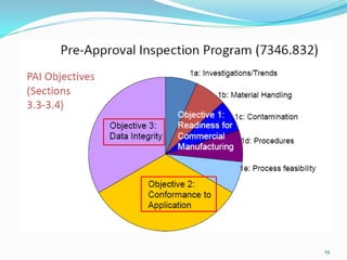 Data integrity - Regulatory Perspective and Challenges: | PPT