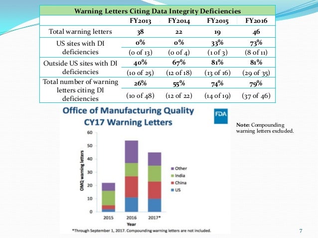 Data integrity - Regulatory Perspective and Challenges: