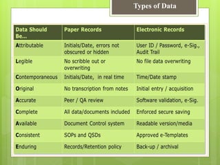 Pharmaceutical Data integrity training | PPT