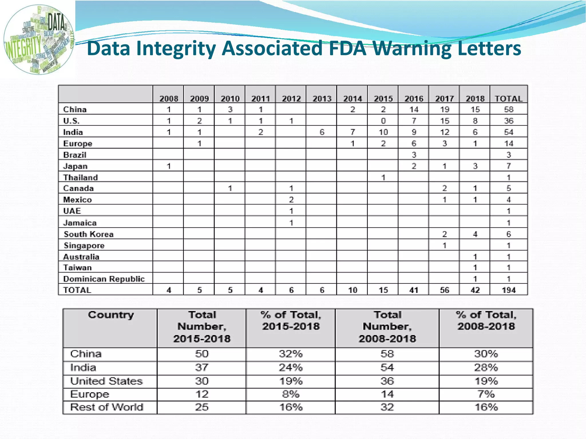 Data Integrity Training by Dr. A. Amsavel | PDF