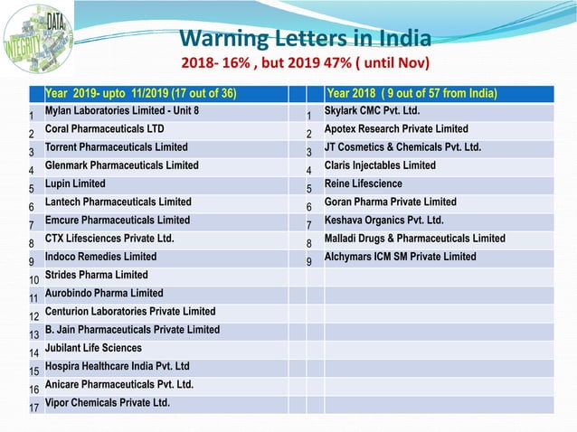 Data Integrity Training by Dr. A. Amsavel | PDF