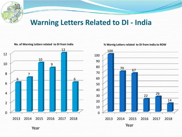 Data Integrity Training by Dr. A. Amsavel | PDF
