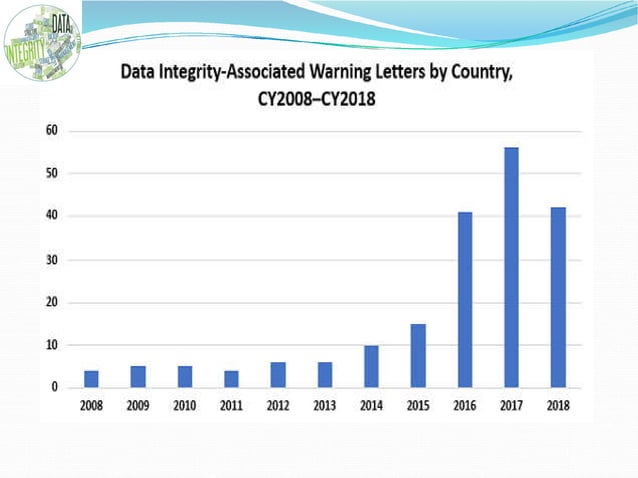 Data Integrity Training by Dr. A. Amsavel | PDF