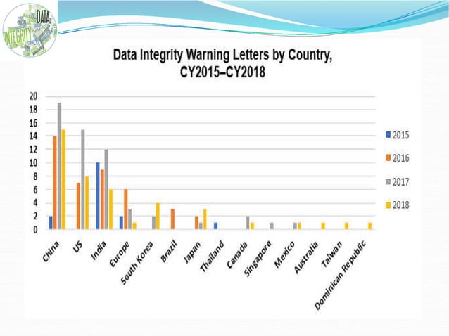 Data Integrity Training by Dr. A. Amsavel | PDF