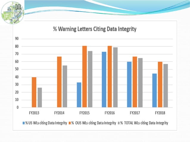 Data Integrity Training by Dr. A. Amsavel | PDF