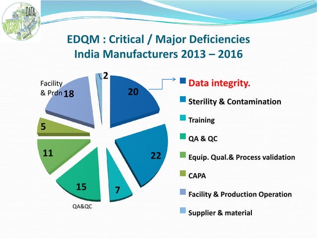 Data Integrity Training by Dr. A. Amsavel | PDF