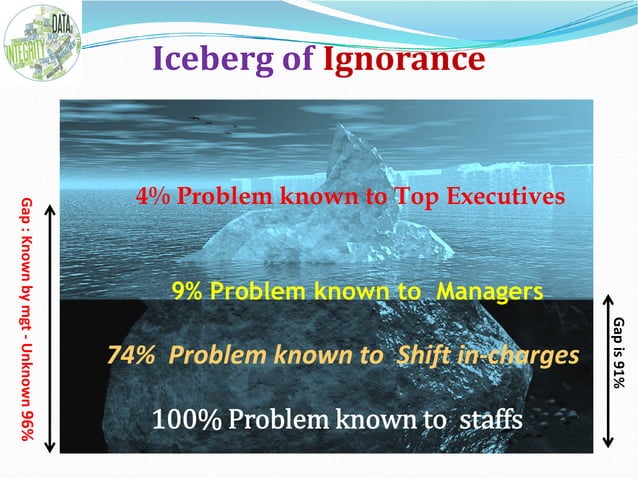 Data Integrity Training by Dr. A. Amsavel | PDF