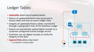 Data Integrity with SQL Database Ledger | PPT