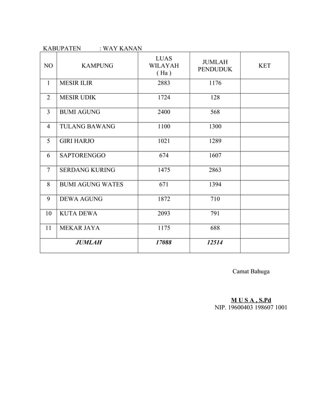 Data kampung dalam wilayah kecamatan Bahuga | DOC