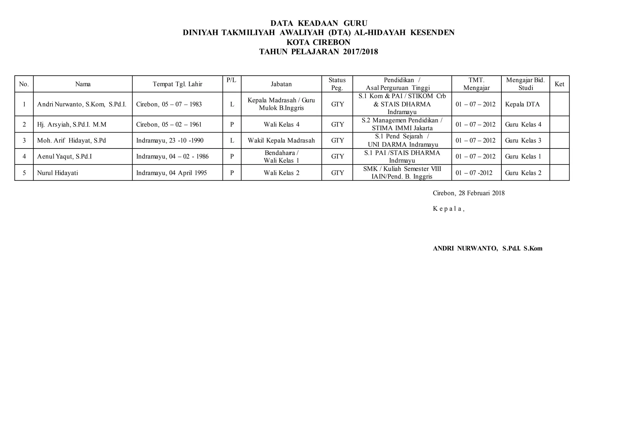 DATA KEADAAN GURU DTA AL HIDAYAH TERBARU 2021.doc