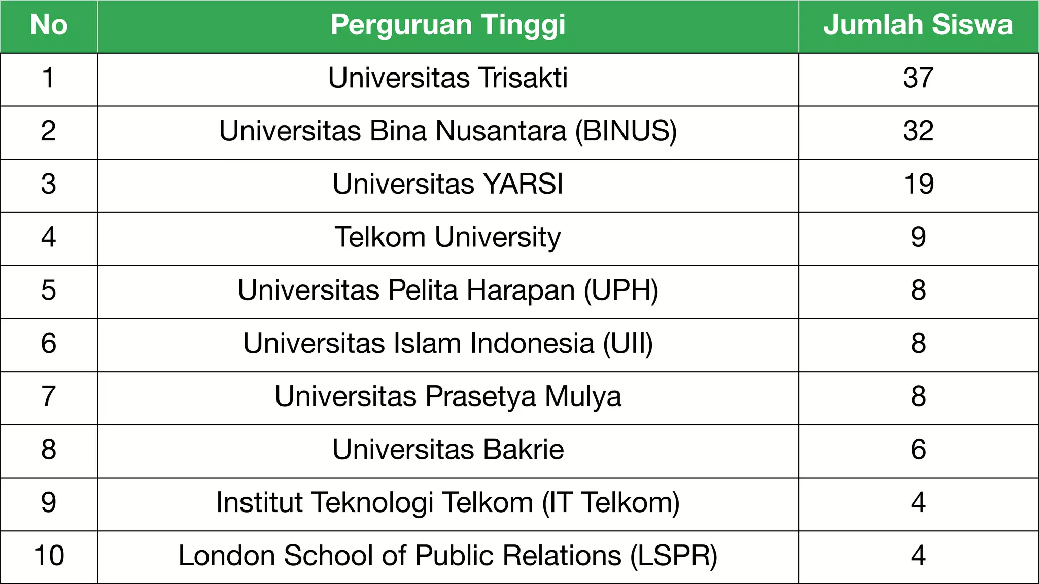 Daftar Perguruan Tinggi dan Jumlah Mahasiswanya | PPT