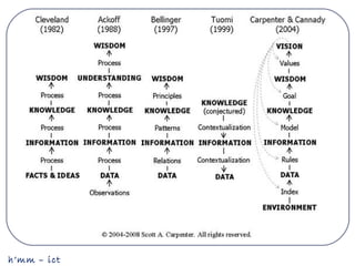 Data, knowledge and information | PPT