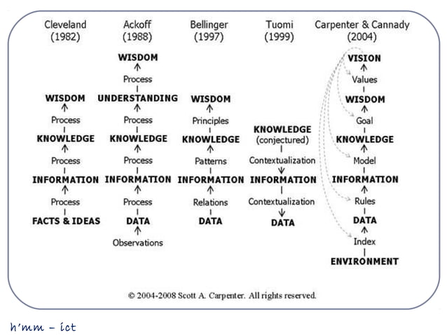Data, knowledge and information | PPT