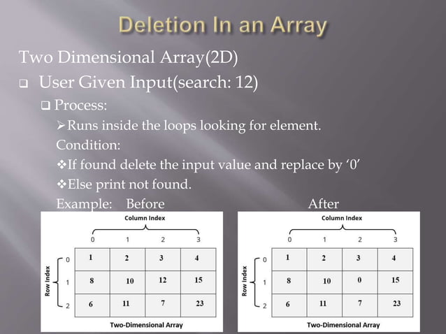 A Presentation About Array Manipulation(Insertion & Deletion in an array) | PPTX | Programming ...